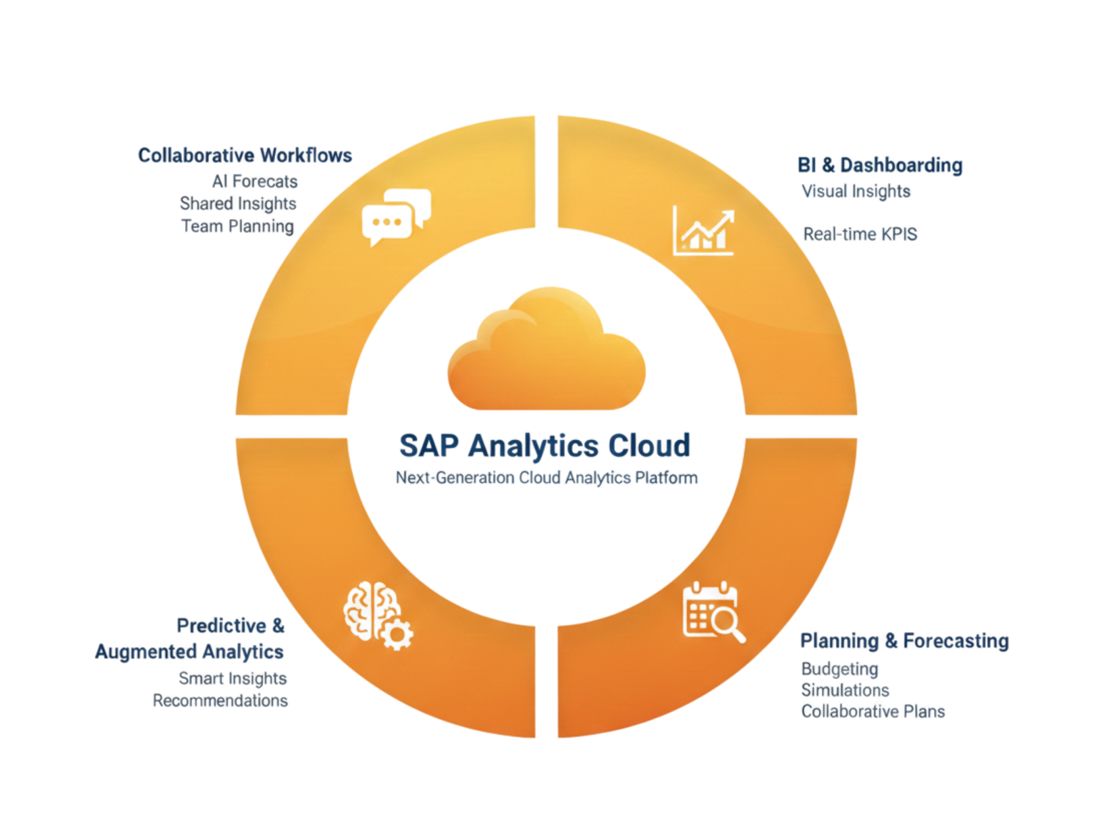 SAP SAC (SAP Analytics Cloud) or SAP Analytics Cloud- BSC GLOBAL